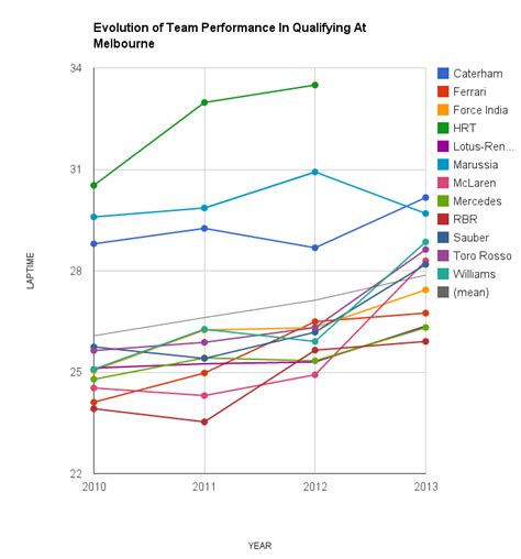 F1 2013 A Year In Graphs Racing Comments The Autosport Forums