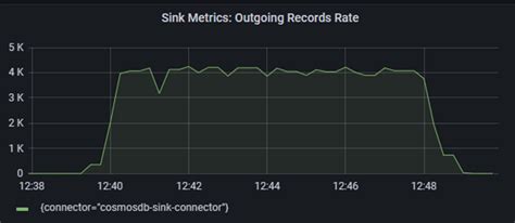 Performance Improvements In Azure Cosmos Db Kafka Connector Azure Cosmos Db Blog