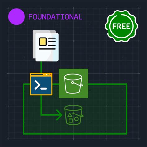 Creating Buckets And Uploading Objects In S3 Cli Cybr
