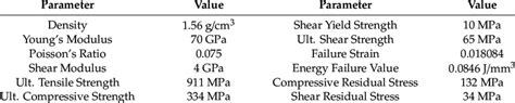 Material Properties Of Carbon Fiber Reinforced Epoxy Specimen