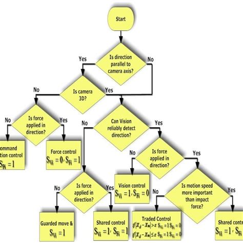 Automatic Decision Algorithm For Directions X Y Z Download Scientific Diagram