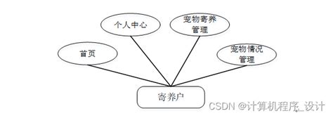 计算机毕设附源码JAVA SSM基于JAVA语言的宠物寄养管理 基于java的宠物管理系统流程图 CSDN博客