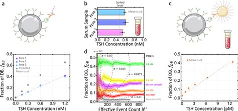 Tsh Assay Calibration Curve And Tsh Serum Sample Concentration Download Scientific Diagram