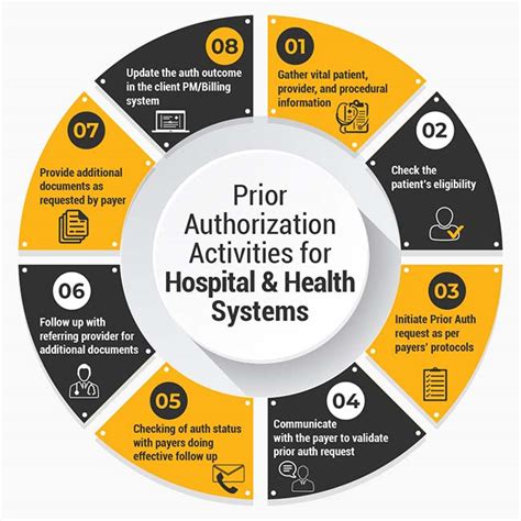 Health Systems Prior Authorization Services Just 7 Hr