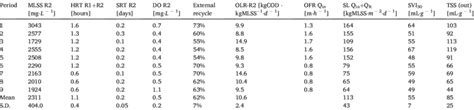 Reactors And Settler Operation Parameters Download Scientific Diagram