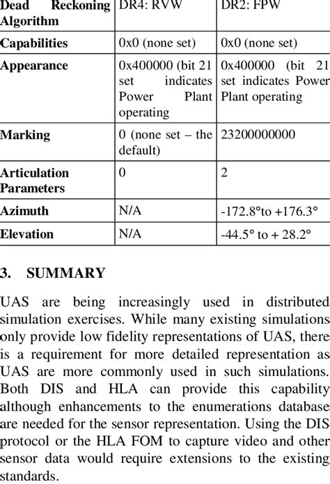 Uas Information Communicated Through Dis Entity State Pdu By Muse And