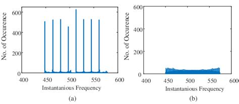 Comparison Between The Histogram Of A Frank And B P4 Coded Signals Download Scientific