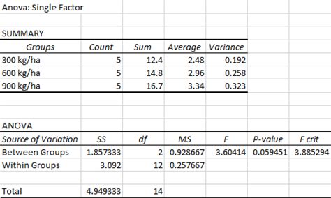 Analysis Of Variance Introduction To Engineering Statistics