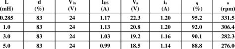 System Performance Under Different Values Of L Download Scientific
