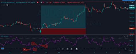 Simple RSI Trading Strategies Forex Academy