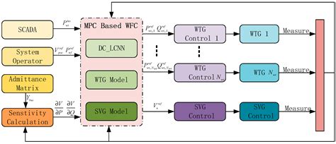 Optimization Method Of Multi Mode Model Predictive Control For Wind Farm Reactive Power