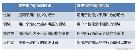 【基于协同过滤算法的推荐系统项目实战 2】了解协同过滤推荐系统 腾讯云开发者社区 腾讯云