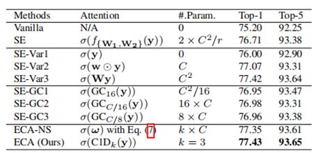 读点论文ECA Net Efficient Channel Attention for Deep Convolutional