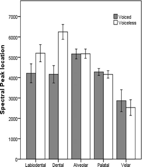 Spectral Peak Location In Hz Averaged Across Vowels And Speakers Download Scientific Diagram