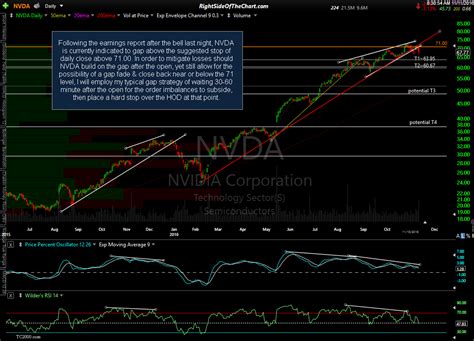 NVDA Poised To Gap Beyond Stop Suggested Gap Strategy Right Side Of