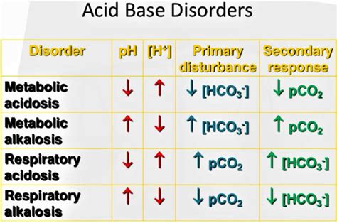 Respiratory Acidosis Causes Symptoms Signs Lab Values And Treatment