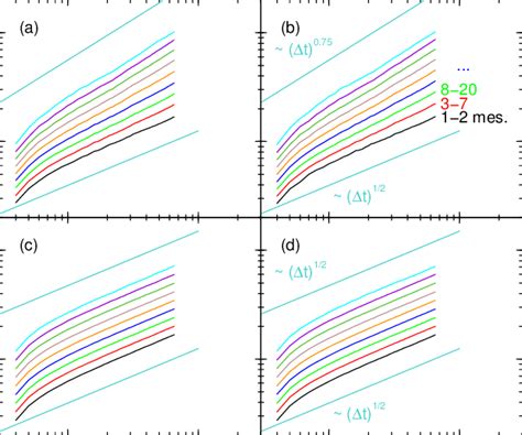 Temporal Correlations In The Daily Communication Activity Of Oc1 Download Scientific Diagram
