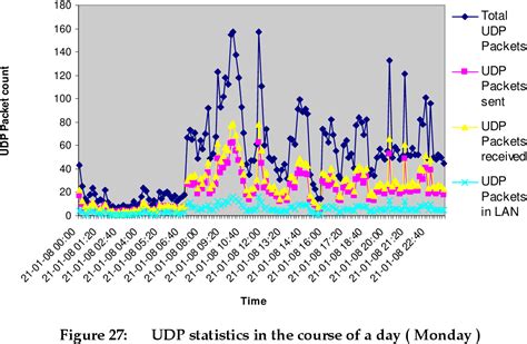 Figure 27 From Anomaly Based Network Intrusion Detection System