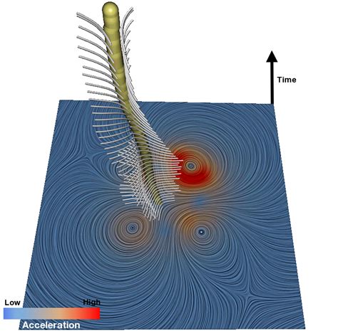 2d Time Dependent Dataset Of The Mixing Of Six Oseen Vortices With Time Download Scientific