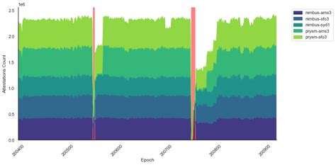Cascading Network Effects On Ethereums Finality Consensus Ethereum