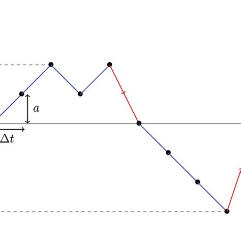 Typical Realization Of A Resetting Random Walk Rw Xτ Up To Time T