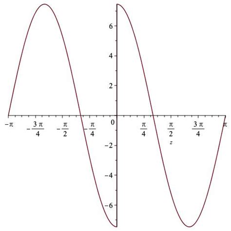 Integration Why Definite Integral Is Sometimes Not Equal To