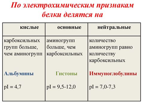Физико химические свойства белков презентация онлайн