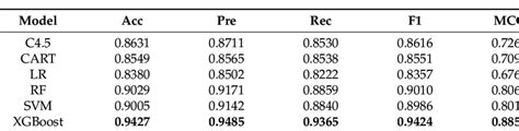 Generalizing Model For The Two Level Stress Classification High And