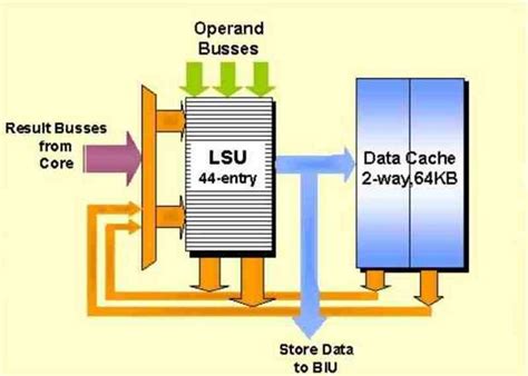 Load Store Description And Utility Of These Units In Cpu And Gpu