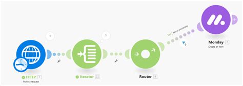 How To Configure Pagination In Api Scenarios In Make How To Make Community