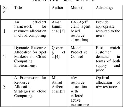 Table I From A Survey On Resource Allocation Techniques In Cloud
