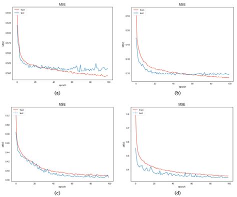 Training And Validation Loss Mse Plot Of The A Mlp B Mlp Mean