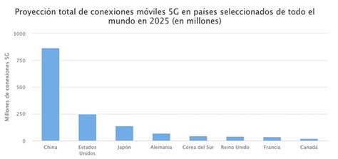 Proyección De Conexiones Móviles 5g En Países Seleccionados De Todo El