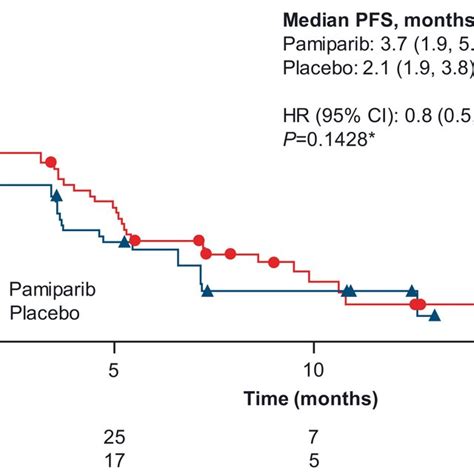 Kaplan Meier Plot Of Progression‐free Survival Per Recist V1 1 In The