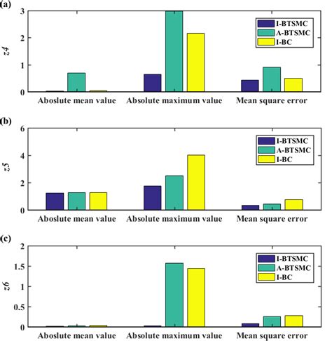 Data Analysis Of The First Three Tracking Errors Of Case Download Scientific Diagram