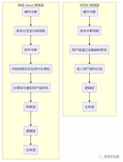宸极实验室—『工具使用』dpdk工具集介绍及安装避坑记录 知乎 宸极实验室—『工具使用』dpdk工具集介绍及安装避坑记录 知乎