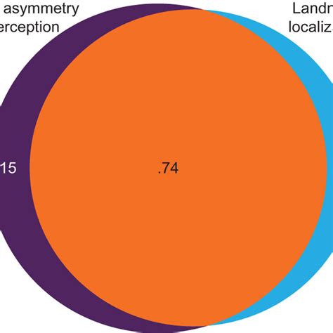 Venn Diagram Of The Probability Of Accurate Transverse Process Landmark