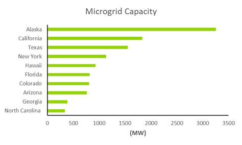 How Alaska Fits Into The Global Microgrid Movement From The Grid