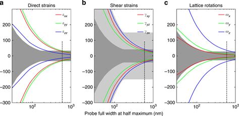 Strain And Lattice Rotation Estimated Minimum And Maximum Strain And
