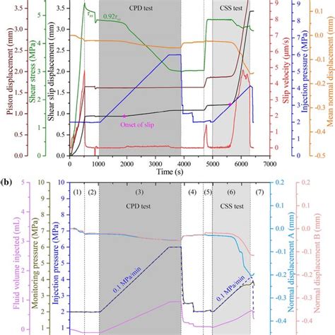 A Time History Of Injection Induced Slip Throughout The Experiments For Download Scientific