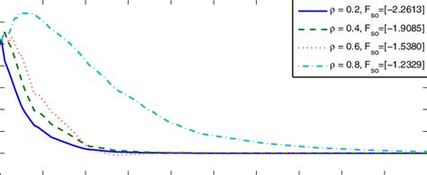 Output Responses Corresponding To Different Values Of ρ Download
