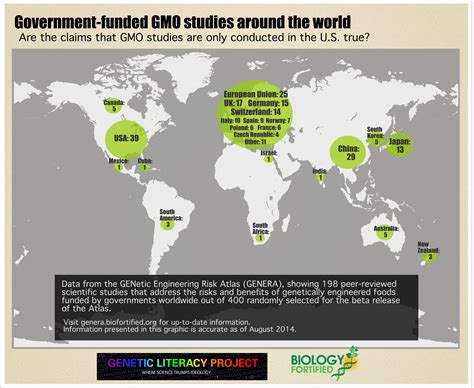 Genetic Literacy Project Makes Infographics From GENERA