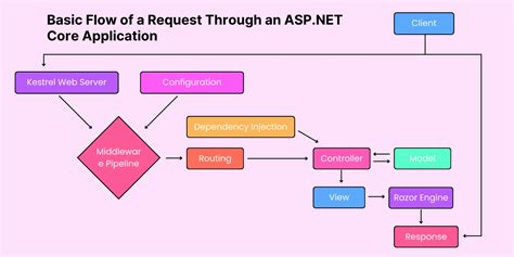 Why Aspnet Core Development Is Essential For Your Business