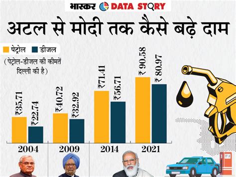 Petrol Diesel Price Toolkit Petrol Price During Narendra Modi Nda Vs