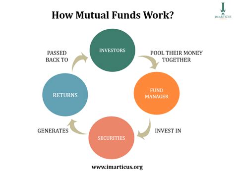 Mutual Fund 101 Day 1 Introduction To Mutual Funds Part 2 How
