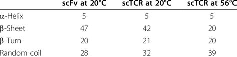 Secondary Structure Elements A Download Table