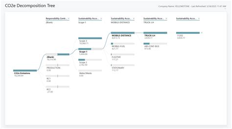 Co2e Decomposition Tree Business Central Microsoft Learn