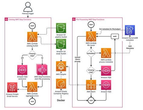 Dr Ganapathi Pulipaka On Linkedin Aws Serverless Bigdata
