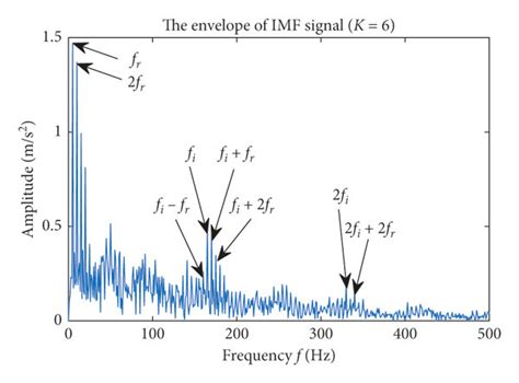 Imf Signal Envelope Spectrum Of Inner Ring Using The Vmd With Taga