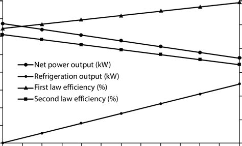 12 variation of net power output refrigeration output first law